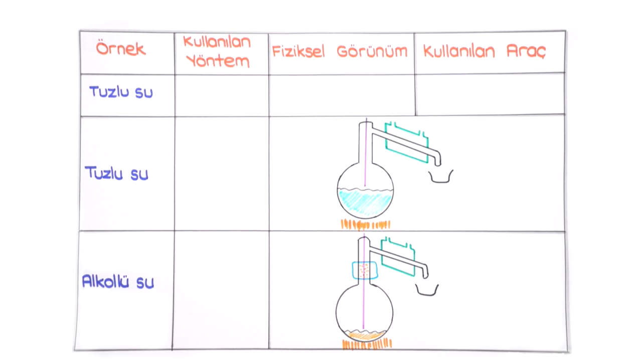 10.Sınıf Kaynama Noktası Farkından Yararlanarak Ayırma Konu Anlatımı ...